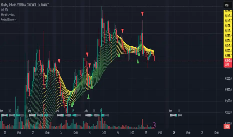 Sentinel Ribbon v1 — bsellersdo作成のインジケーター — TradingView