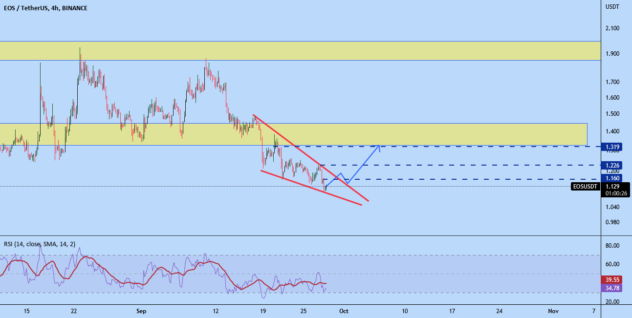 EOS/USDT for BINANCE:EOSUSDT by ebrahimifinance — TradingView EOS/USDT for BINANCE:EOSUSDT by ebrahimifinance — TradingView
