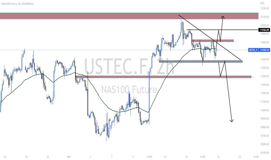 USTEC.F Index Charts and Quotes — TradingView