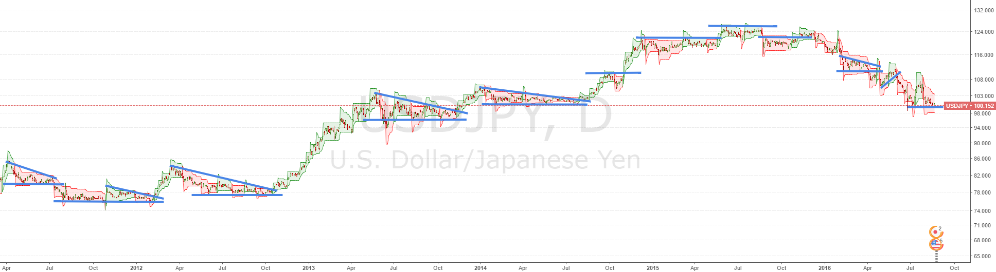 Double Supertrend Atr — Indicator By Nomadandtrader — Tradingview