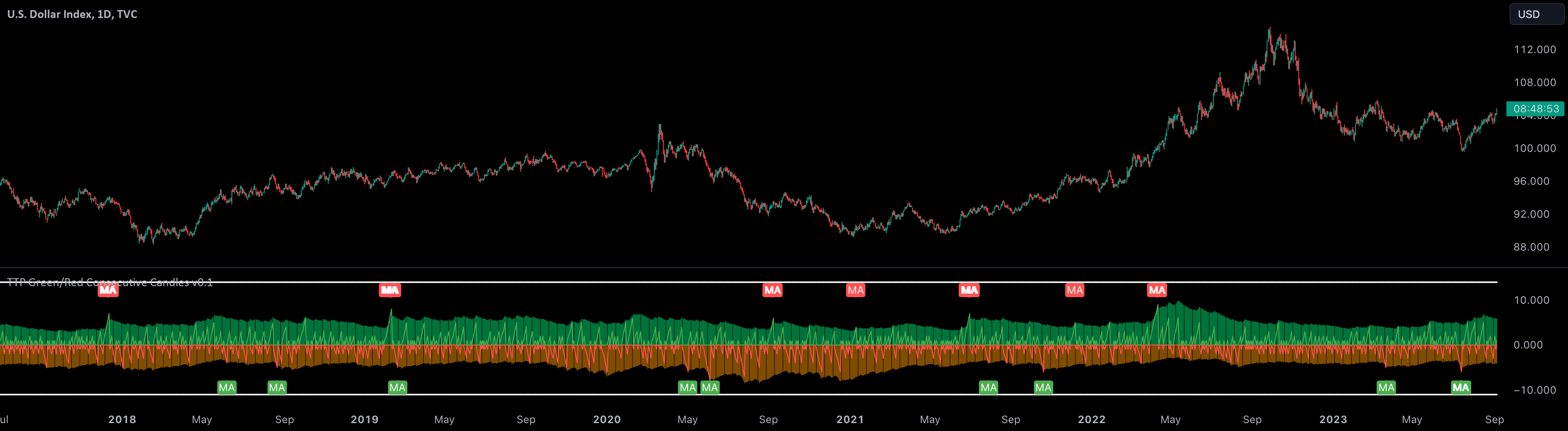Ttp Green Red Consecutive Candles — Indicator By Thetradingparrot — Tradingview
