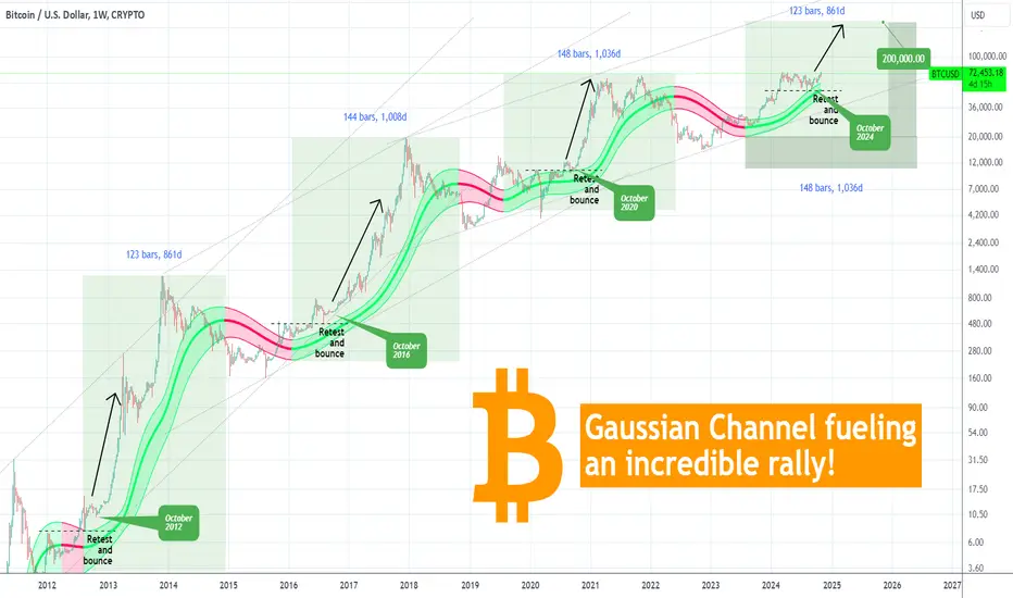 BITCOIN Gaussian Channel telling you the rally has already begun for CRYPTO:BTCUSD by ...