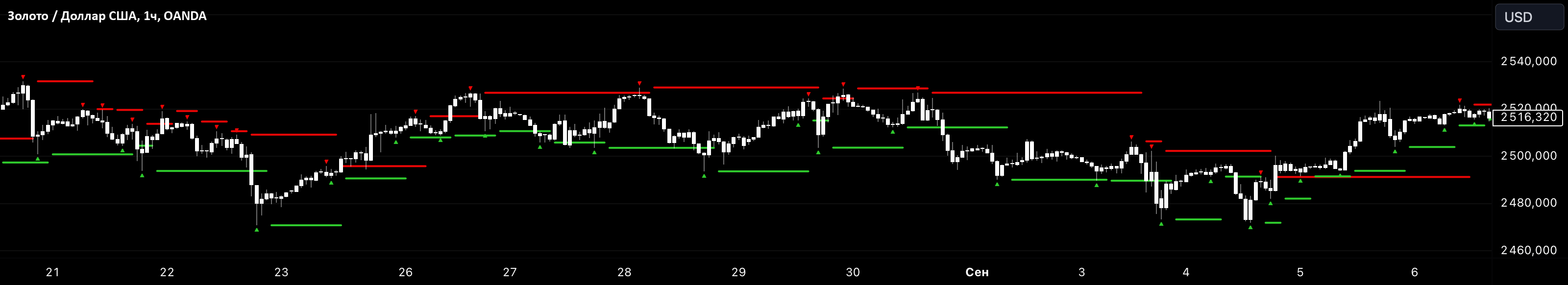 Fractal levels Gold [AstroHub] - المؤشر حسب AstroHub — TradingView