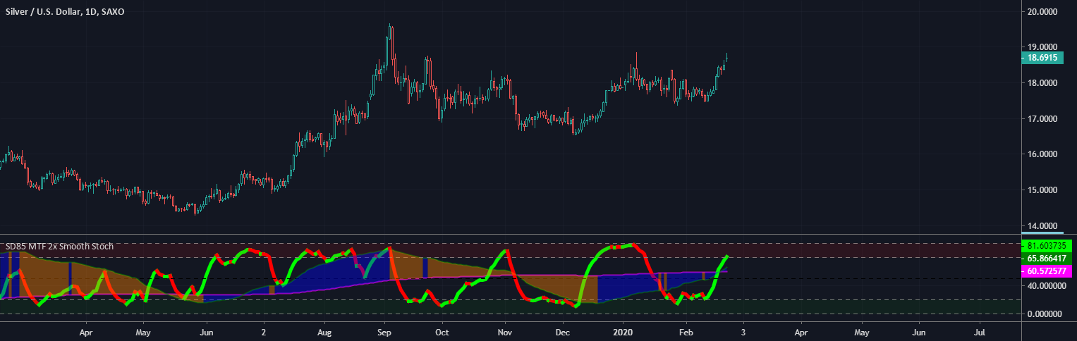 SD85 MTF 2x Smooth Stoch V1 — Indicator by sdao85 — TradingView