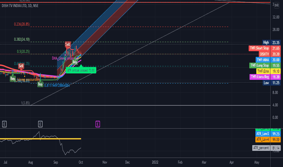 DISHTV Stock Price and Chart — NSE:DISHTV — TradingView