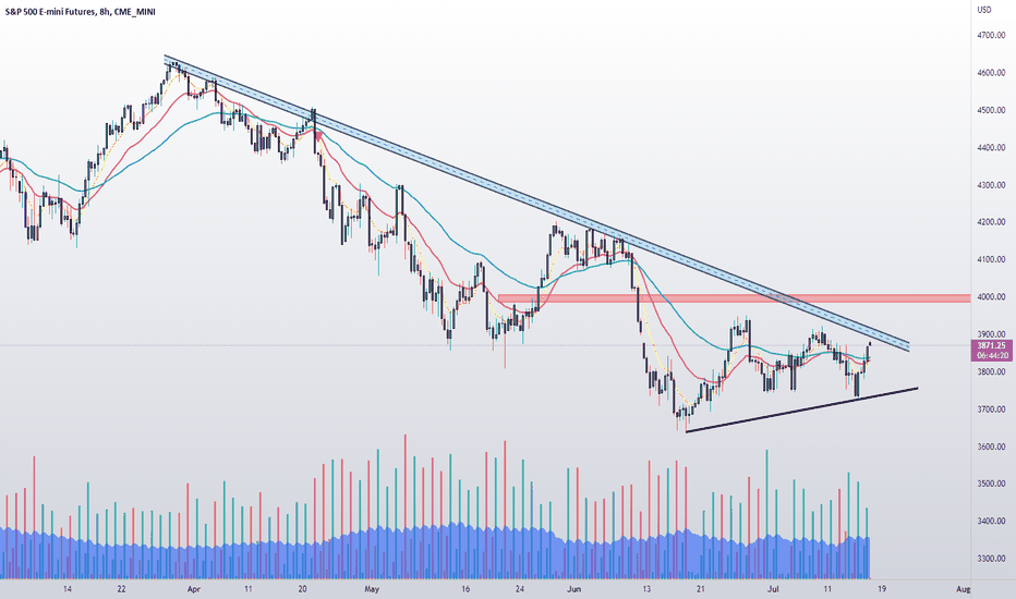 Ideas and Forecasts on S&P 500 E-mini Futures — CME_MINI:ES1! — TradingView