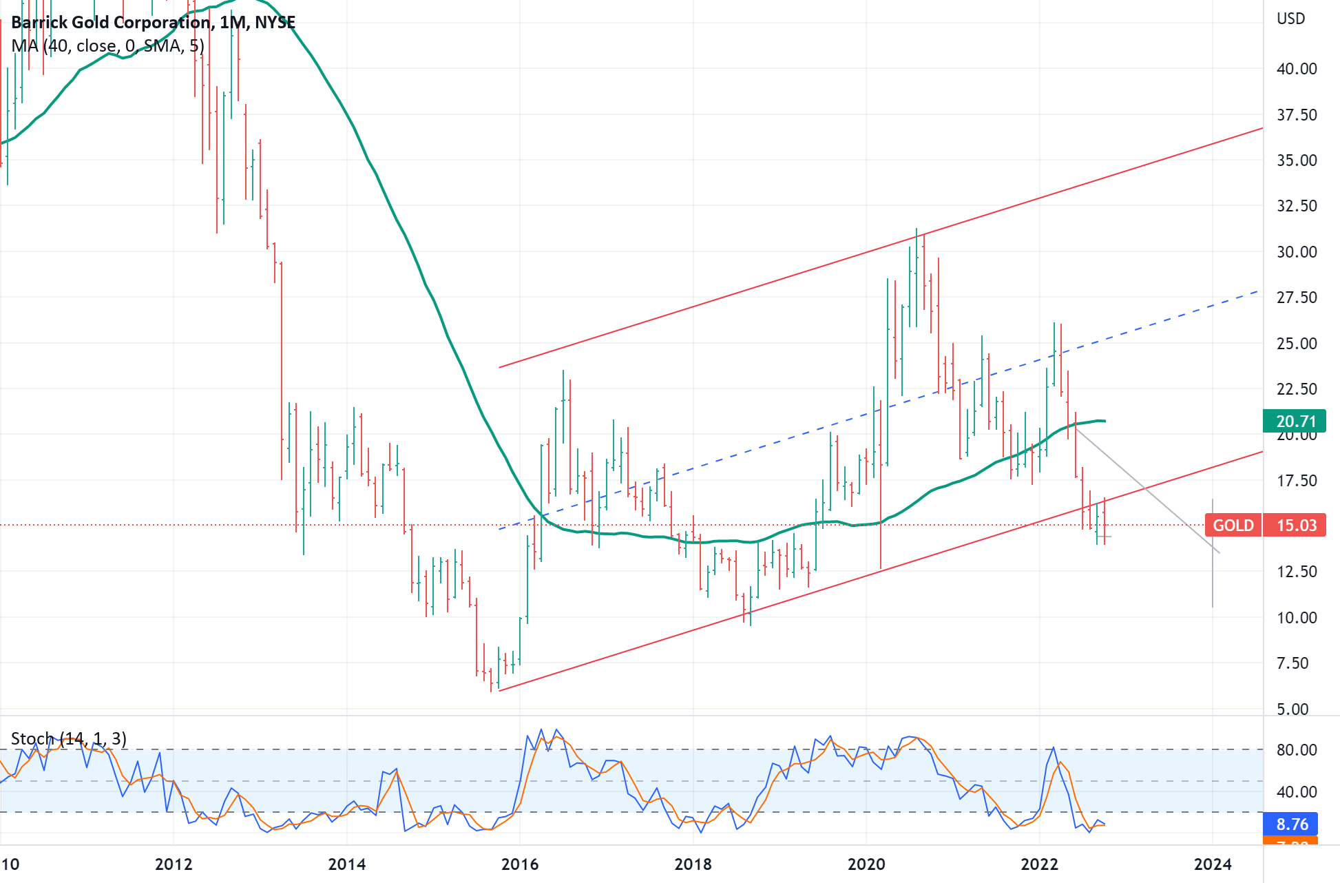 Barrick Gold A Steal At This Level For Nysegold By Assetdesign — Tradingview