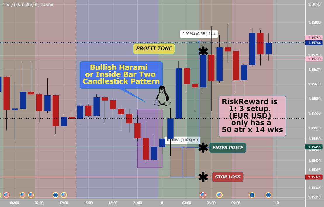 Candlestick Patterns (Harami or Inside Bar) Part 2 for OANDA:EURUSD by ...