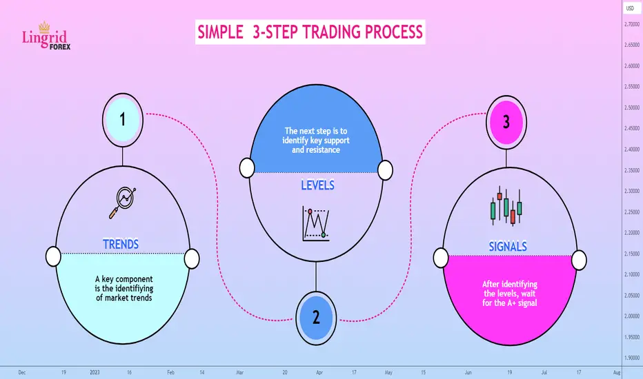 SIMPLE 3-STEP TRADING PROCESS for OANDA:EURUSD by Lingrid — TradingView
