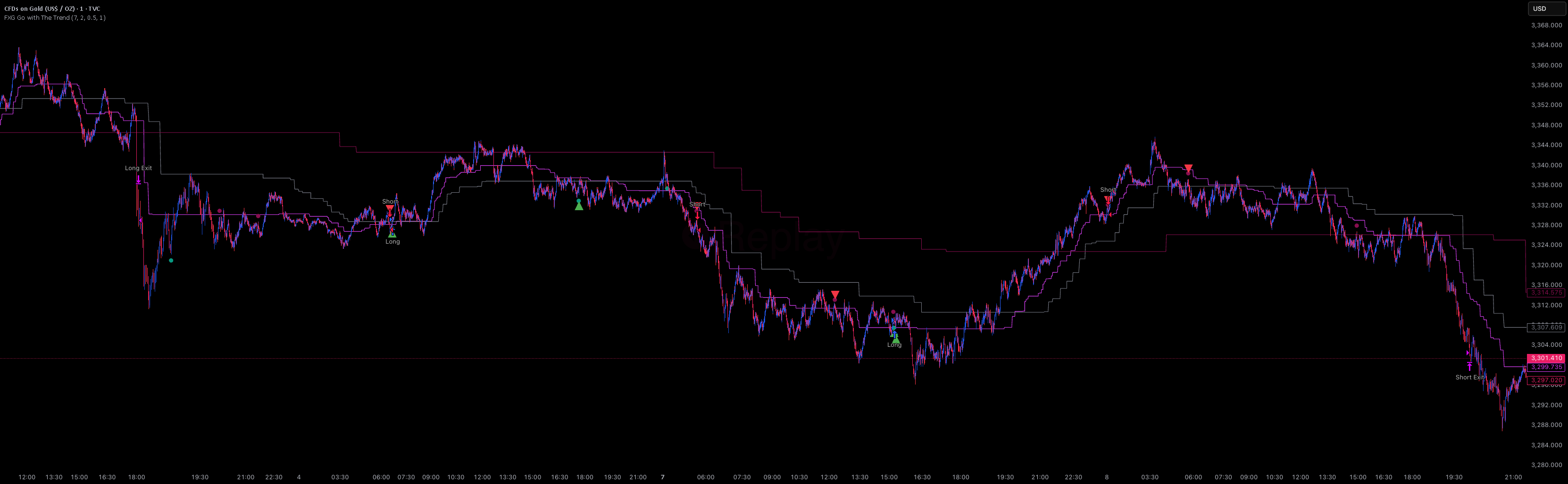 FXG Go with The Trend — Strategia autorstwa ForexGran — TradingView