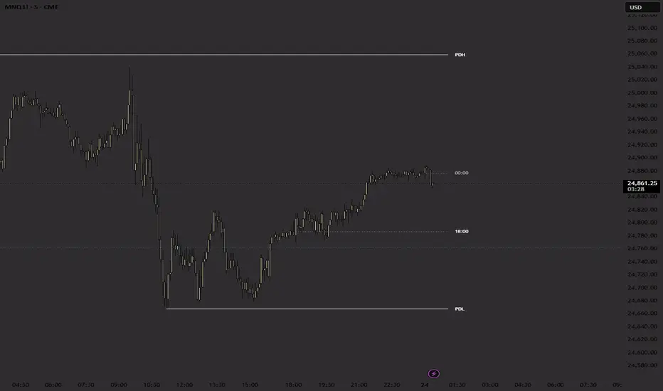 Key Levels + PDH/PDL — Indicator by ChimpTrades — TradingView