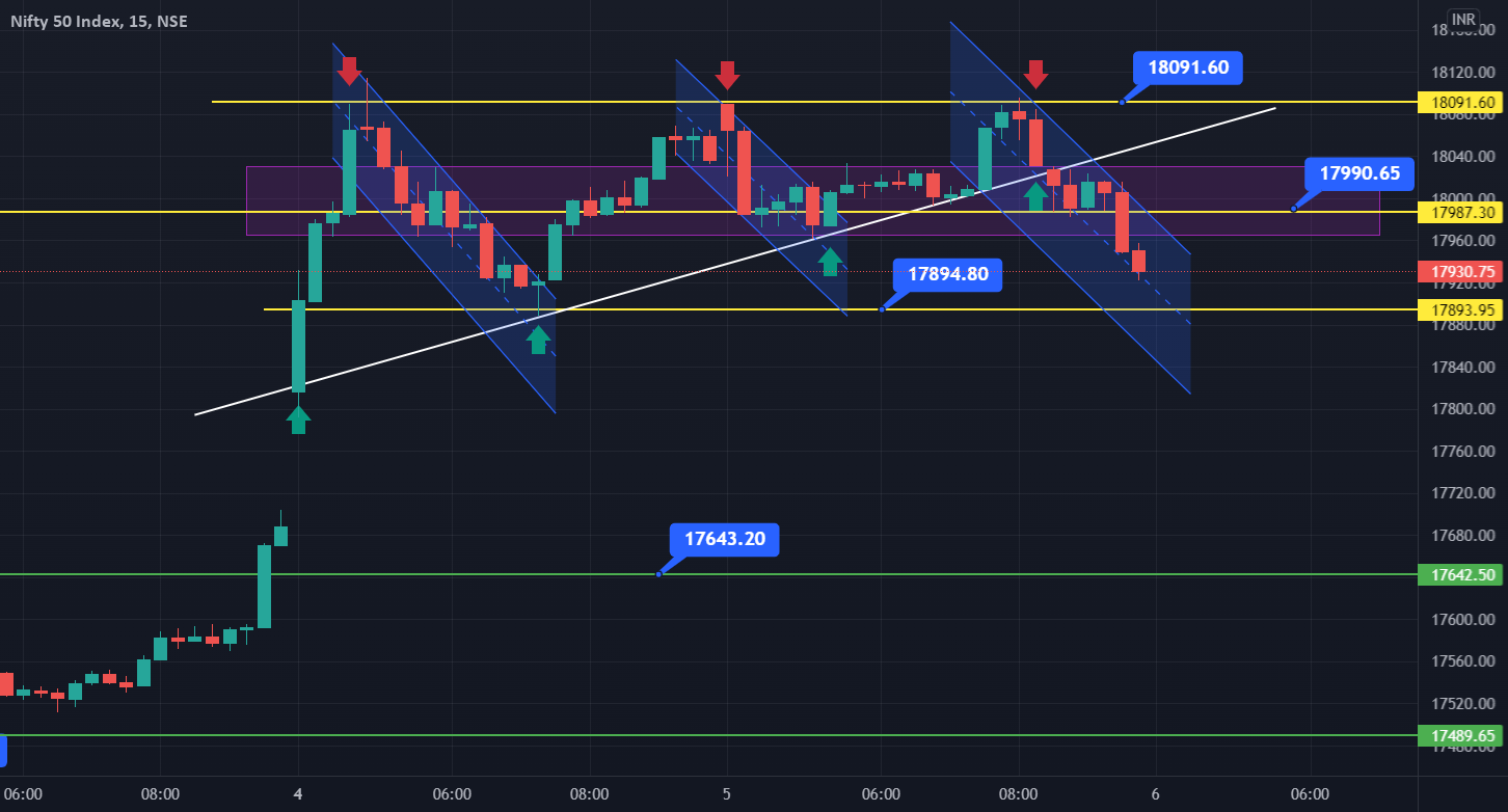 15 Min Time Frame Analysis Of Nifty 50 Chart For Nse Nifty By