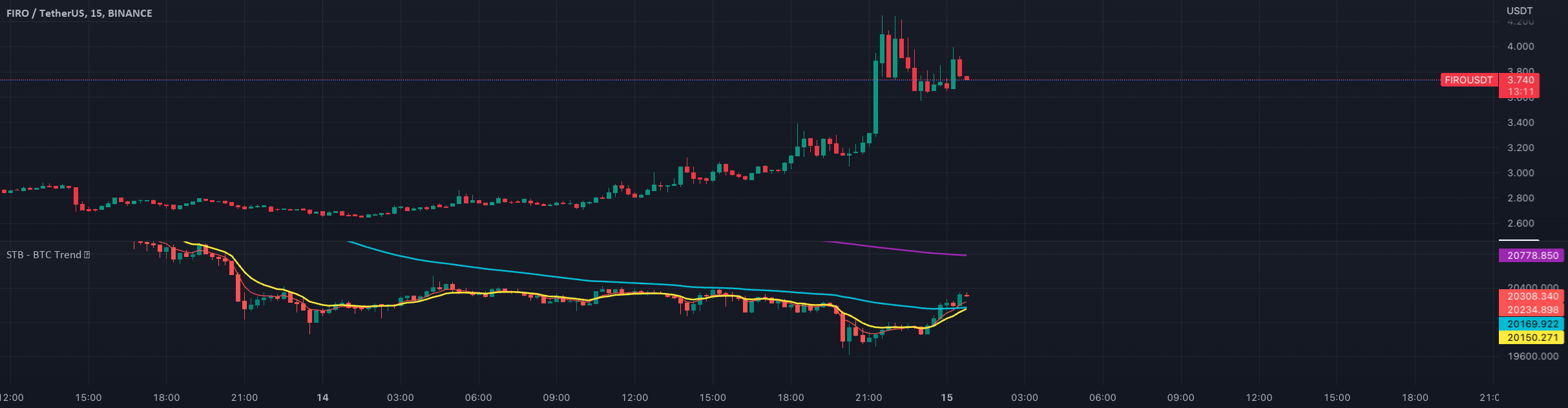 Scalping The Bull - BTC Chart for Trend Analysis — Indicatore di ...