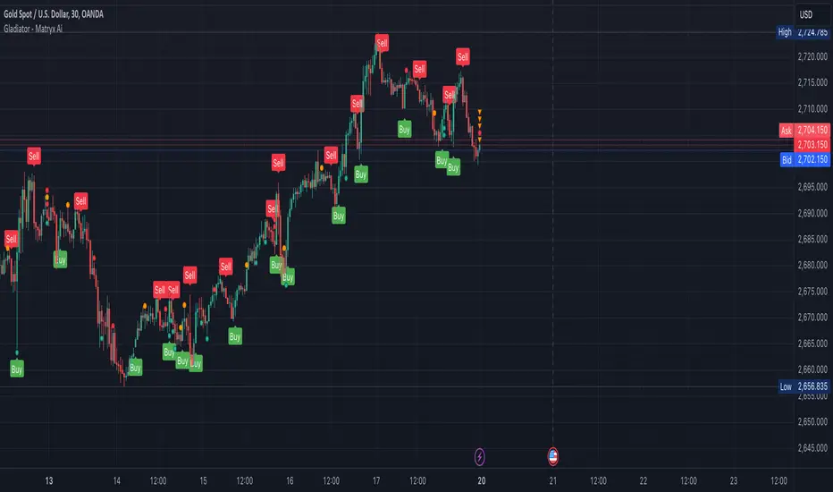 Gladiator - Matryx Ai — กลยุทธ์โดย MATRYX_Ai_Algorithm — TradingView