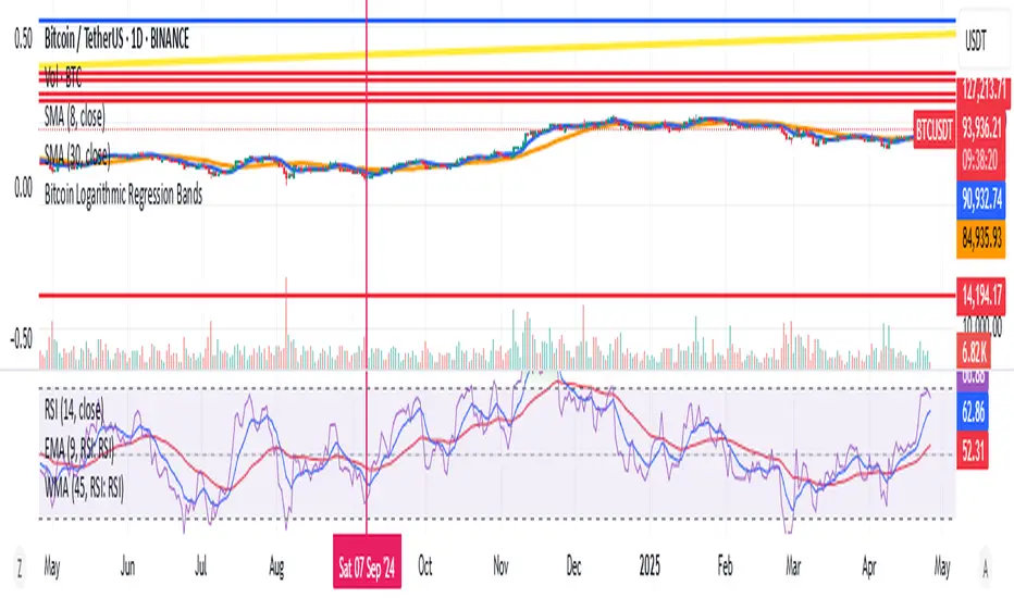 Bitcoin Logarithmic Regression Bands — אינדיקטור מאת trungnh2310 ...