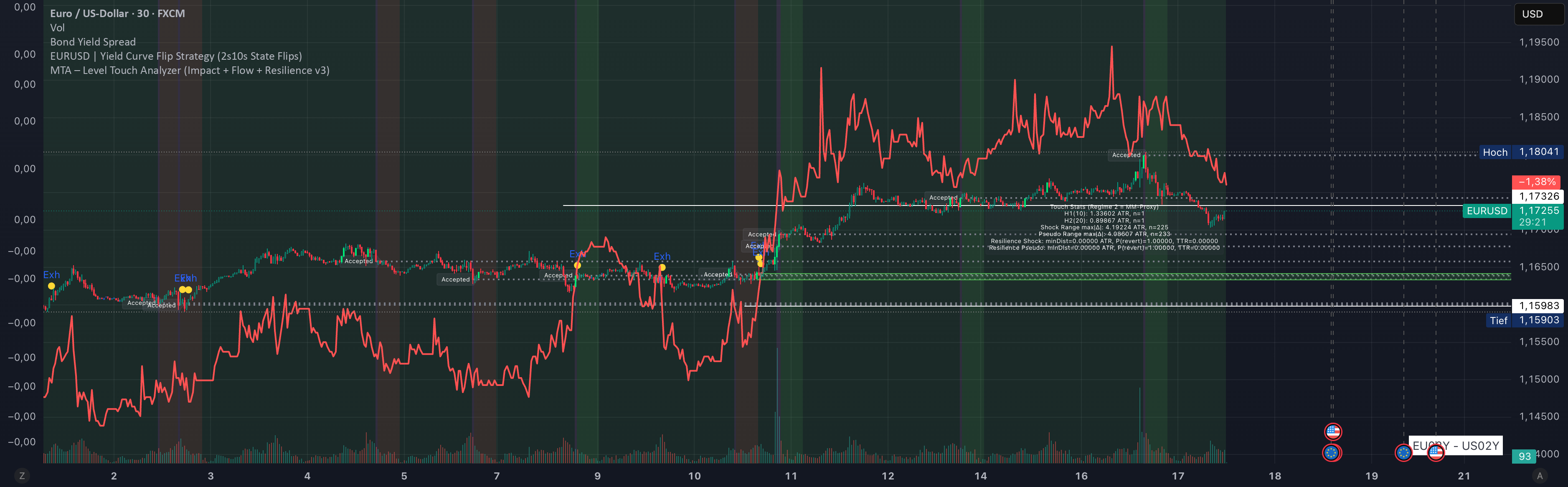 EURUSD | Yield Curve Flip Strategy (2s10s State Flips) von Deepray ...