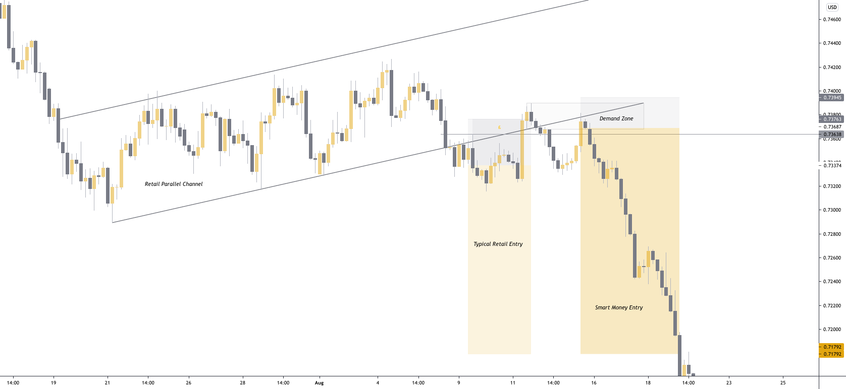 Retail vs Smart Money Examples for FX:AUDUSD by AlkalineFX — TradingView