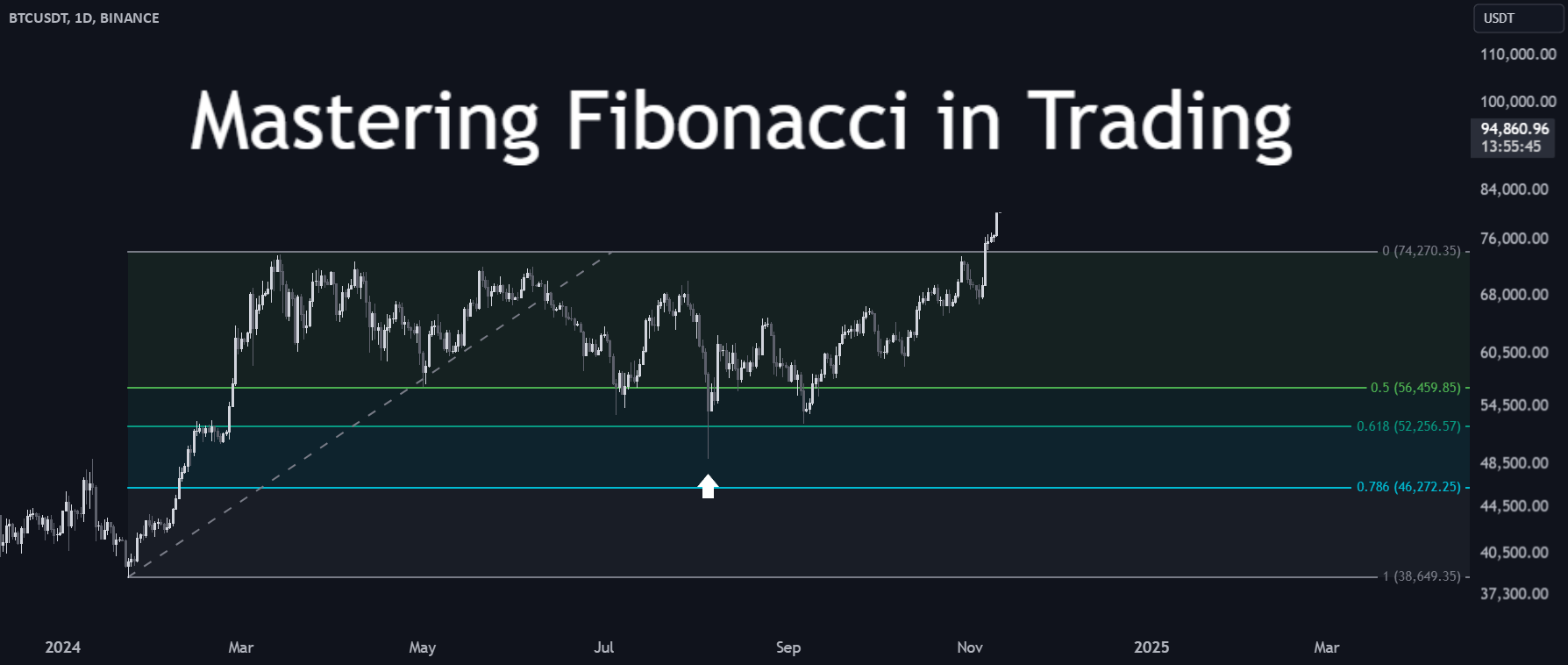 Mastering Fibonacci in Trading for BINANCE:BTCUSDT by BigBeluga ...