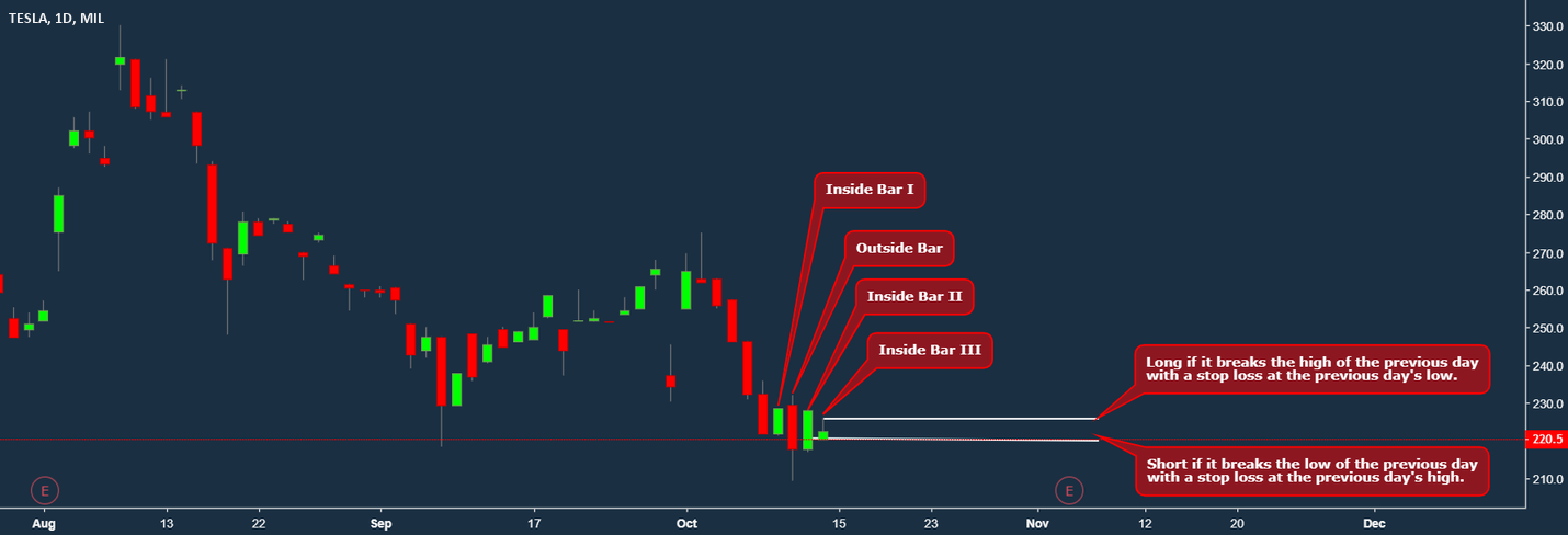 Tesla Compression Funnel for MIL:TSLA by Amit_Ghosh — TradingView India