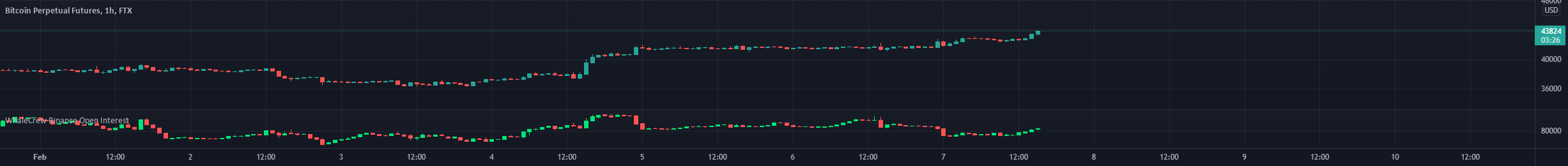 WhaleCrew Binance Open Interest — Indicator by WhaleCrew — TradingView