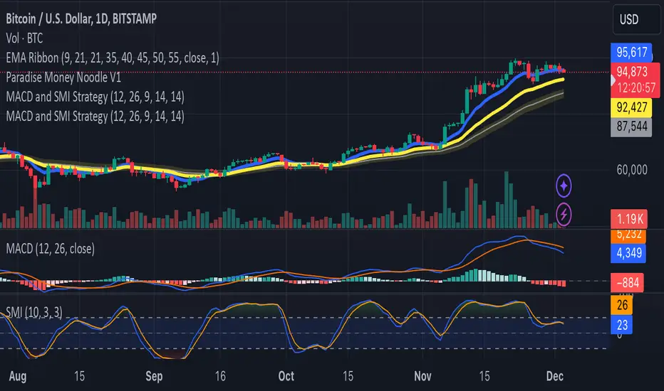 MACD and SMI Strategy — Indicator by alexandraxrene — TradingView