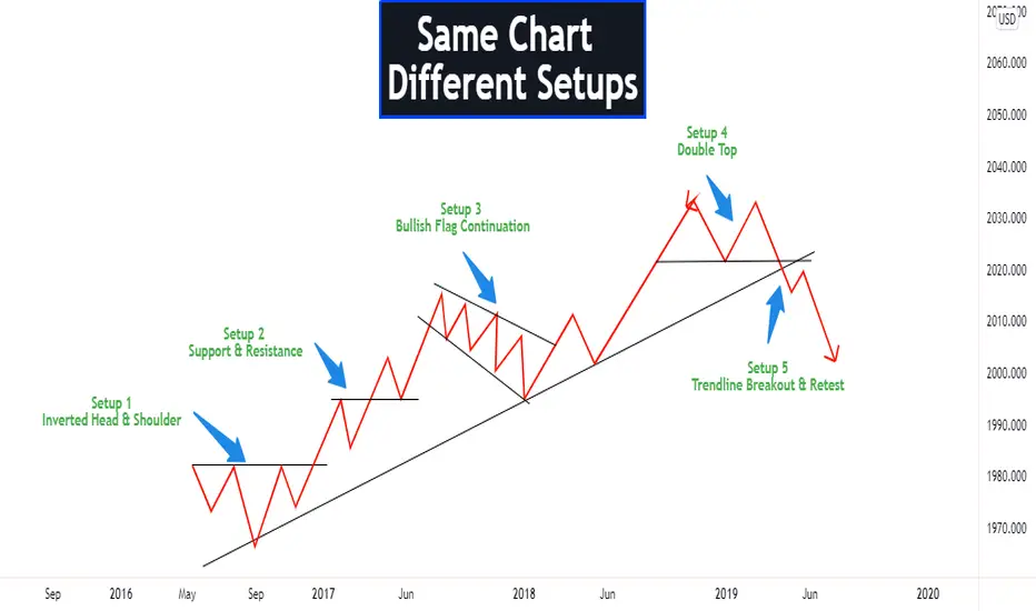 How To Find Different Setup In a Trending Chart ? for OANDA:XAUUSD by ...