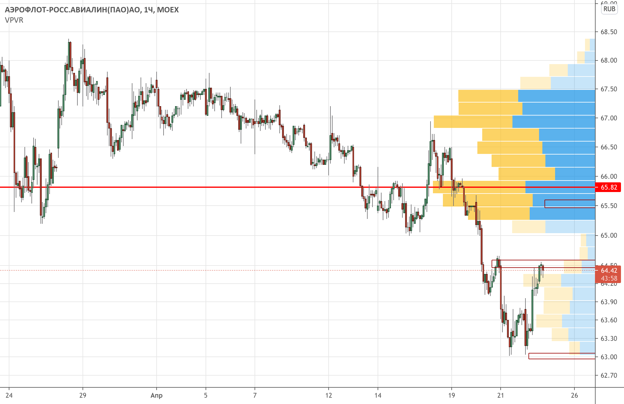 AFLT для MOEX:AFLT от Michael_Valikov — TradingView