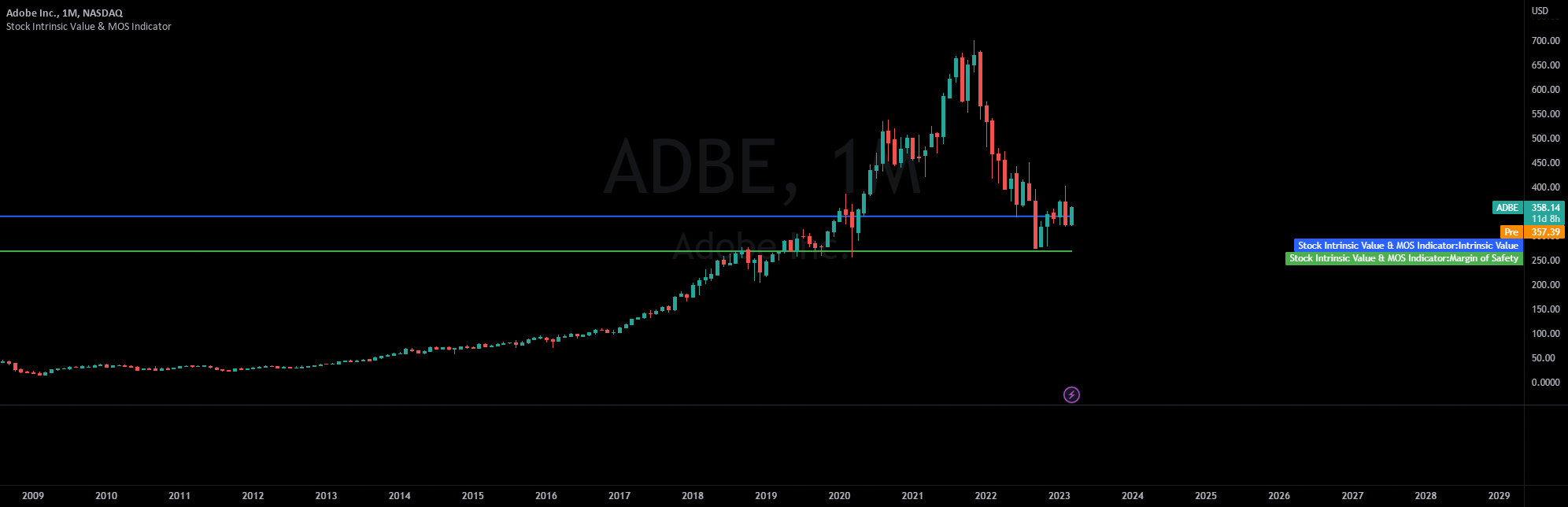 Stock Intrinsic Value & MOS Indicator by ChrisTradeOfficial — TradingView