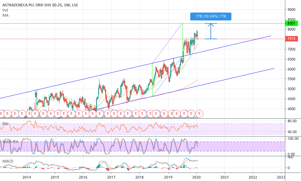 Parallel channel breakout for Astrazeneca. Target at 8301 +10% for LSE ...