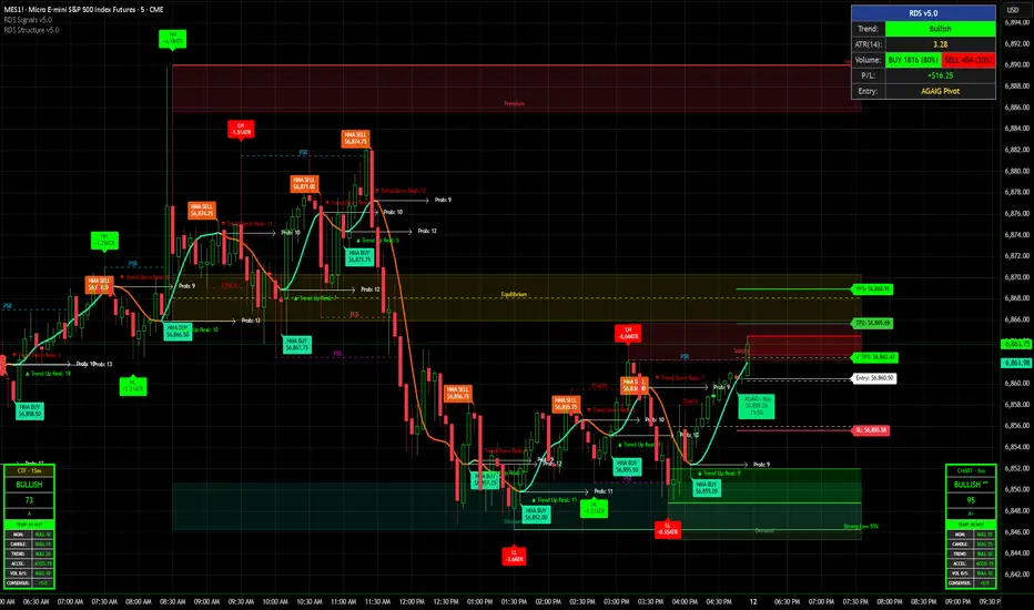 RDS Structure v5.0 — Chỉ báo của NPR21 — TradingView