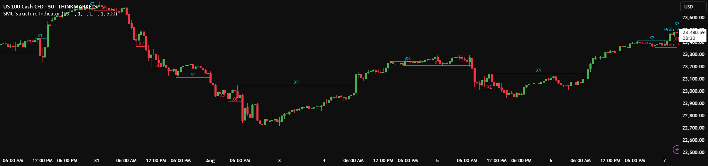 SMC Structure Indicator by kylemorton494 — TradingView