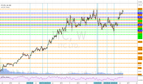 ITC Stock Price and Chart — BSE:ITC — TradingView