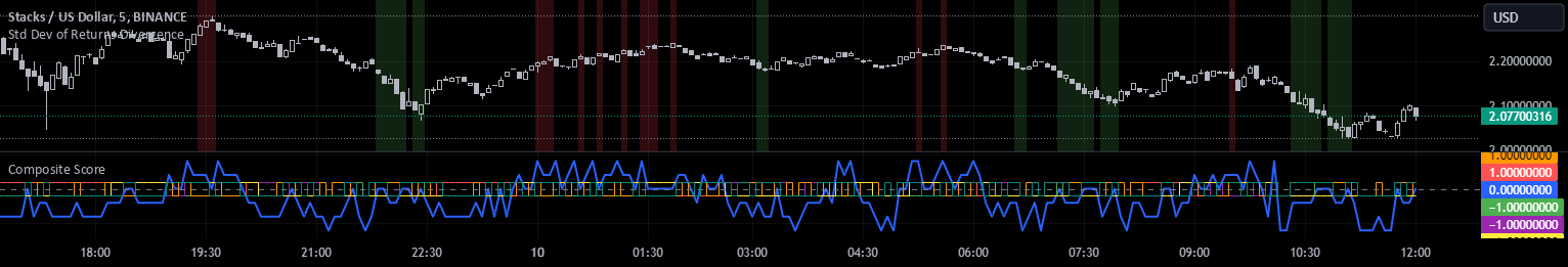 Standard Deviation of Returns: Divergence — RWCS_LTD的指標 — TradingView Standard Deviation of Returns: Divergence — RWCS_LTD的指標 — TradingView