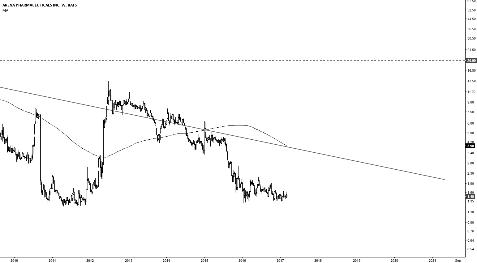 $ARNA smart money in position for NASDAQ:ARNA by TheBanker — TradingView