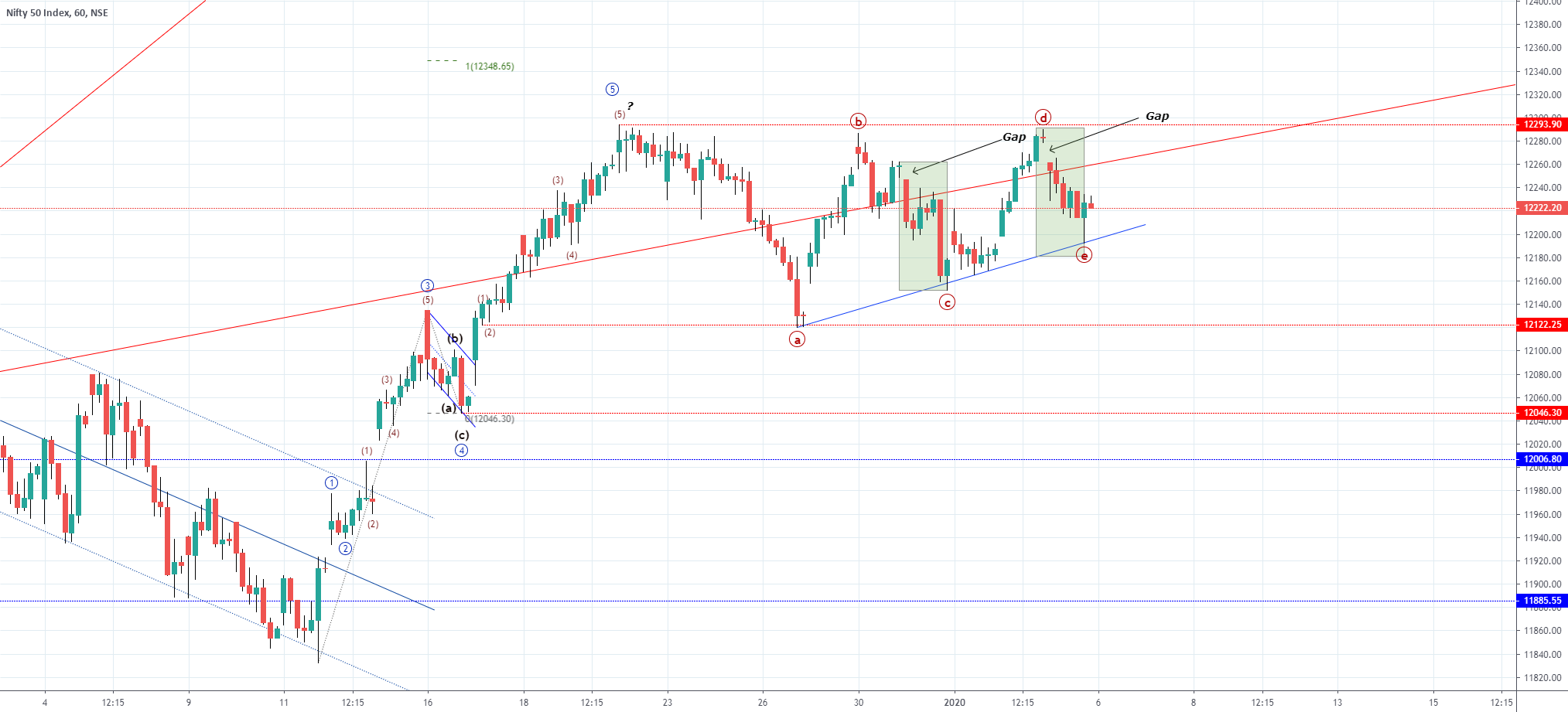 NIFTY50...Barrier triangle at hand? for NSE:NIFTY by ruebennase ...