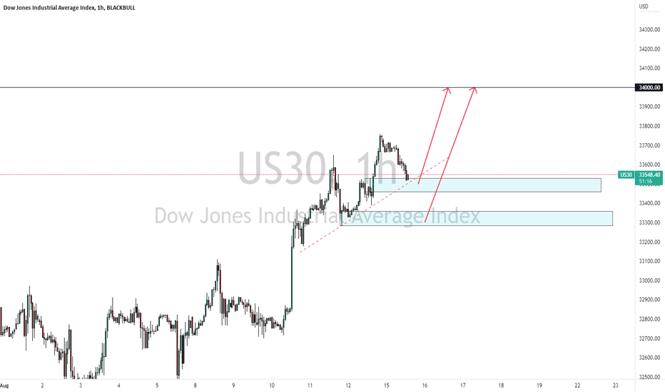 US30 Index Charts and Quotes — TradingView