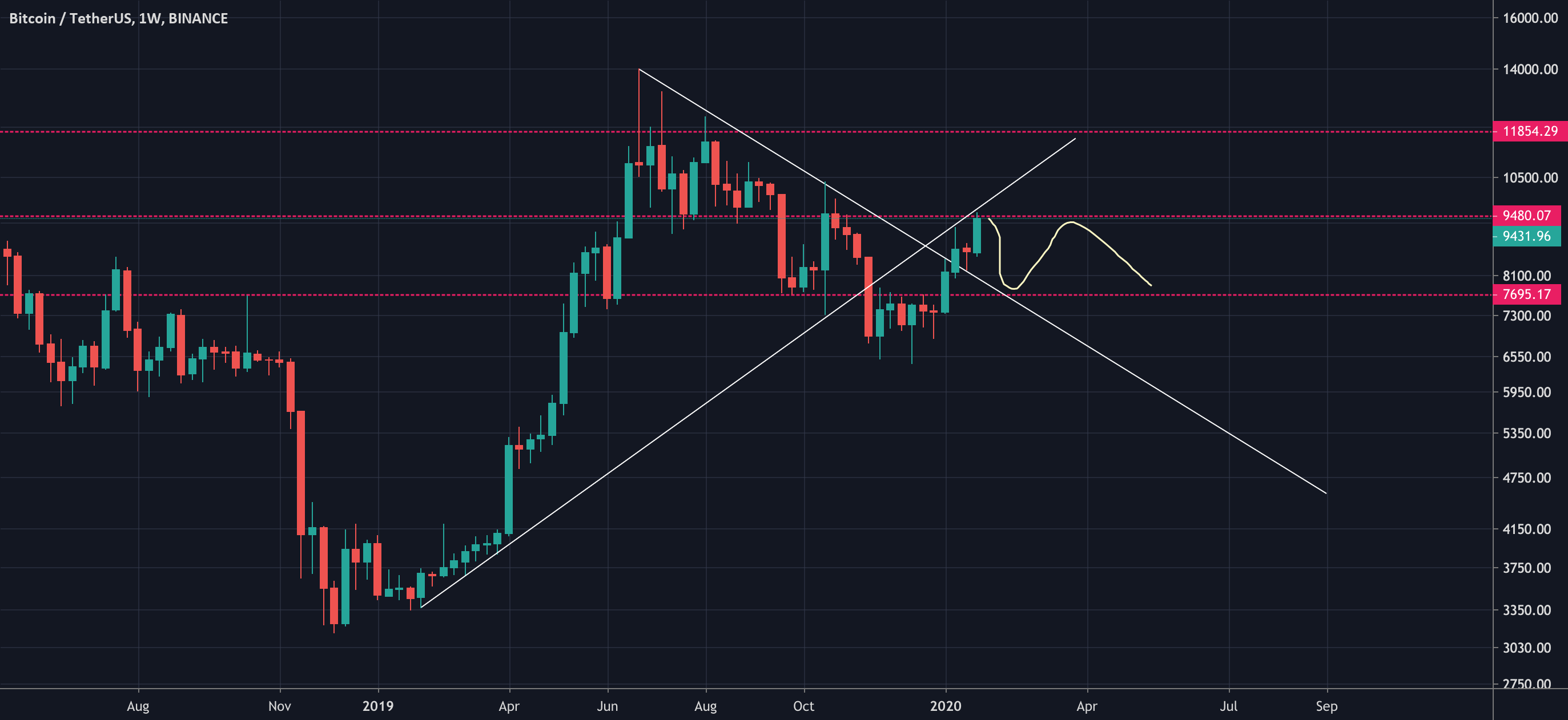 Bitcoin shorting for BINANCE:BTCUSDT by justacryptotrader123 — TradingView Bitcoin shorting for BINANCE:BTCUSDT by justacryptotrader123 — TradingView