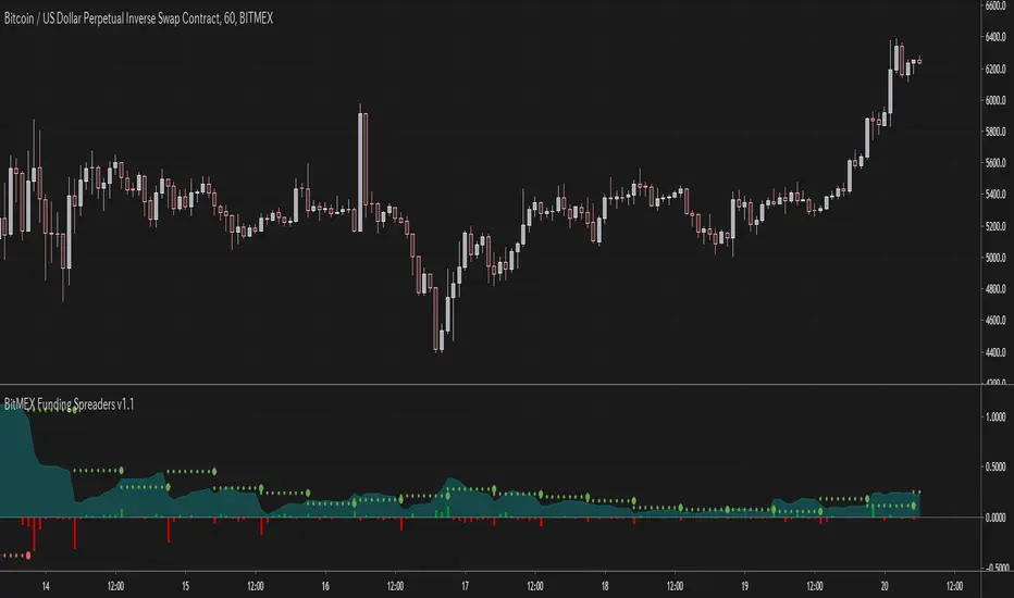 BitMEX Funding Spreaders — Indicator by Tainoko — TradingView