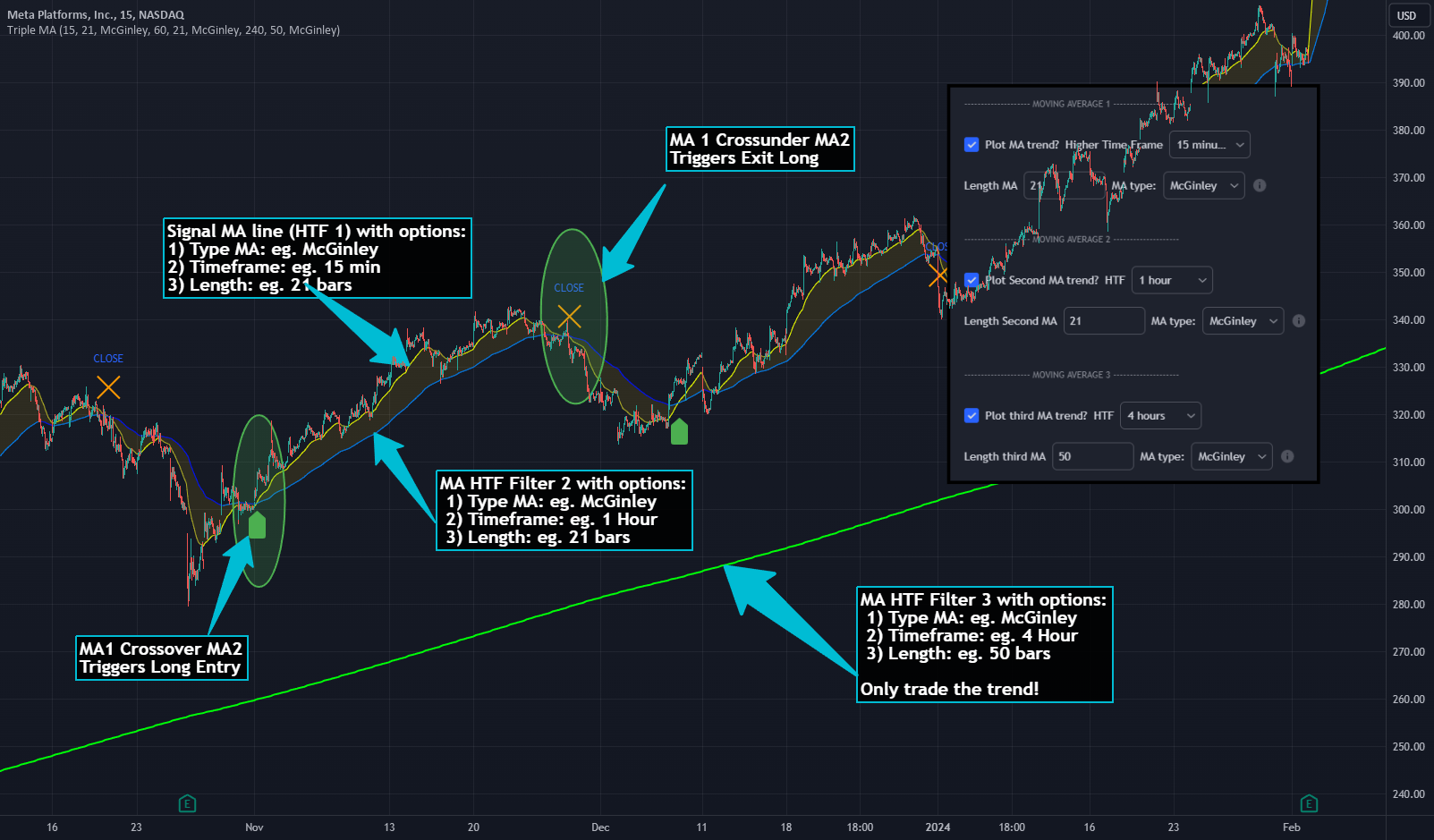 Triple MA HTF Indicator - Dynamic Smoothing by Harrocop — TradingView