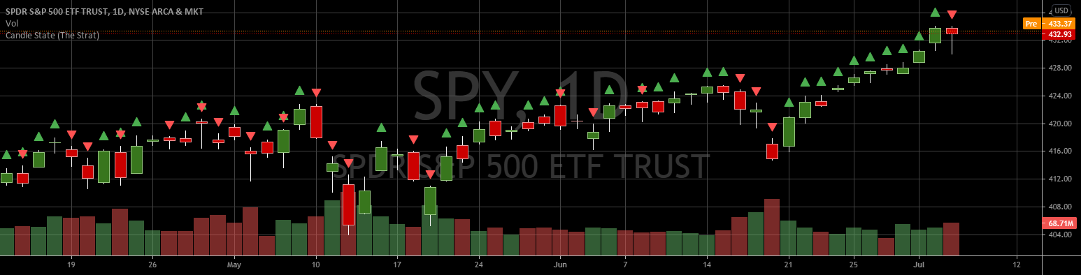 Candle State (The Strat) — Indicator by Crinklebine — TradingView