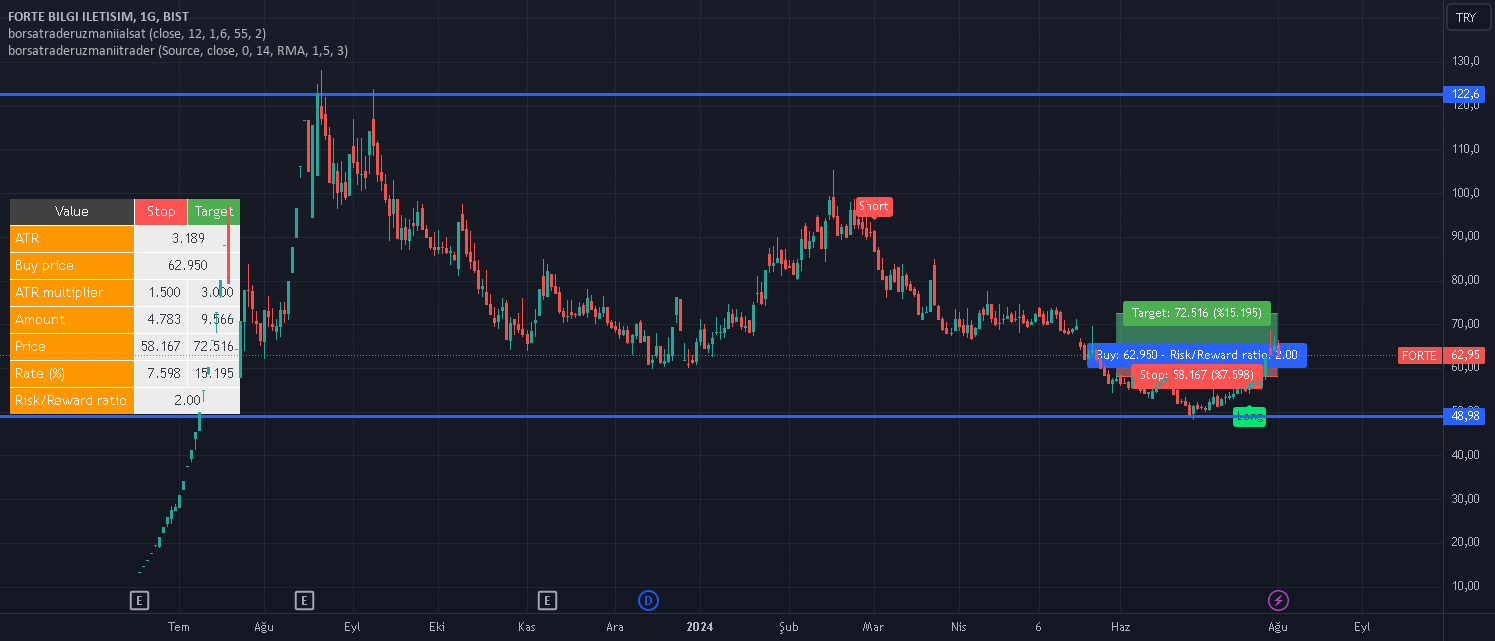 BIST:FORTE için BorsaTraderUzmani tarafından Forte Hissemiz Yatay ...