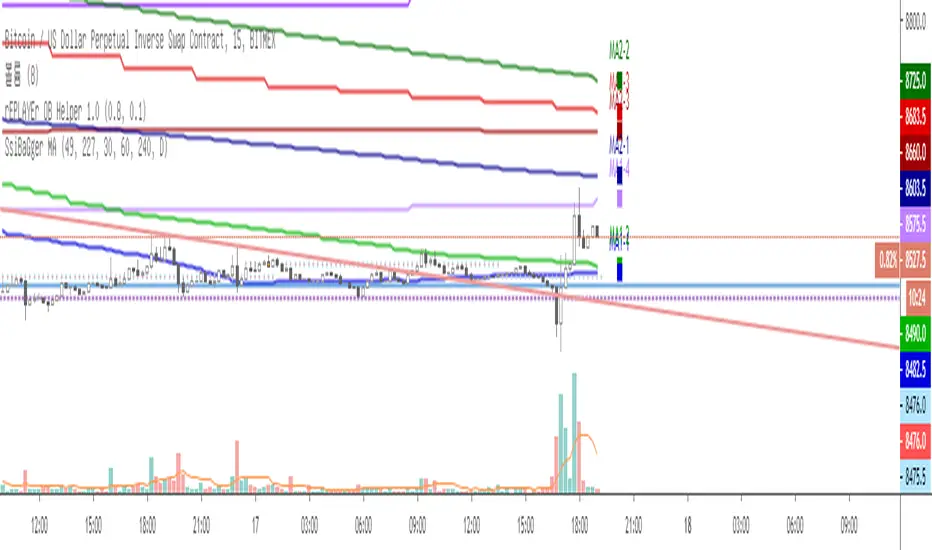 SsiBaGger Moving Average — Indicator by rEPLAYEr — TradingView