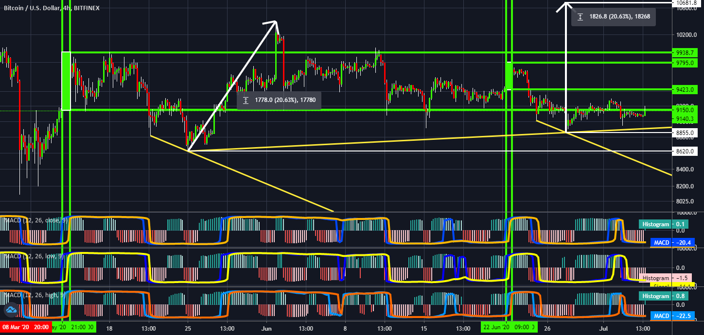 Is this buy signal on 4hr Chart a trap? NOT ADVICE. DYOR. for BITFINEX ...