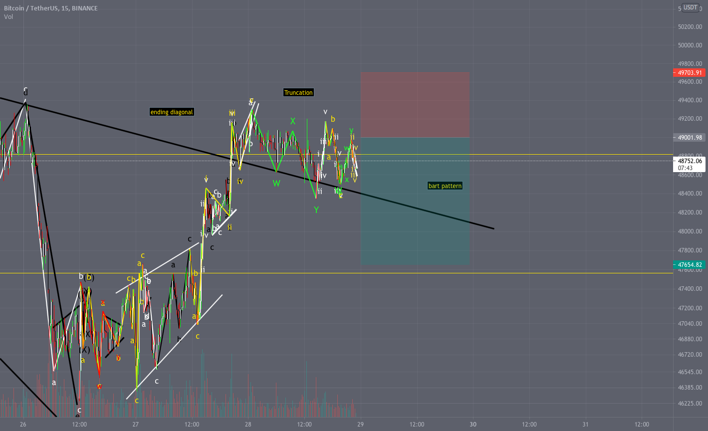 Bart pattern for BINANCE:BTCUSDT by GioThaKingo — TradingView