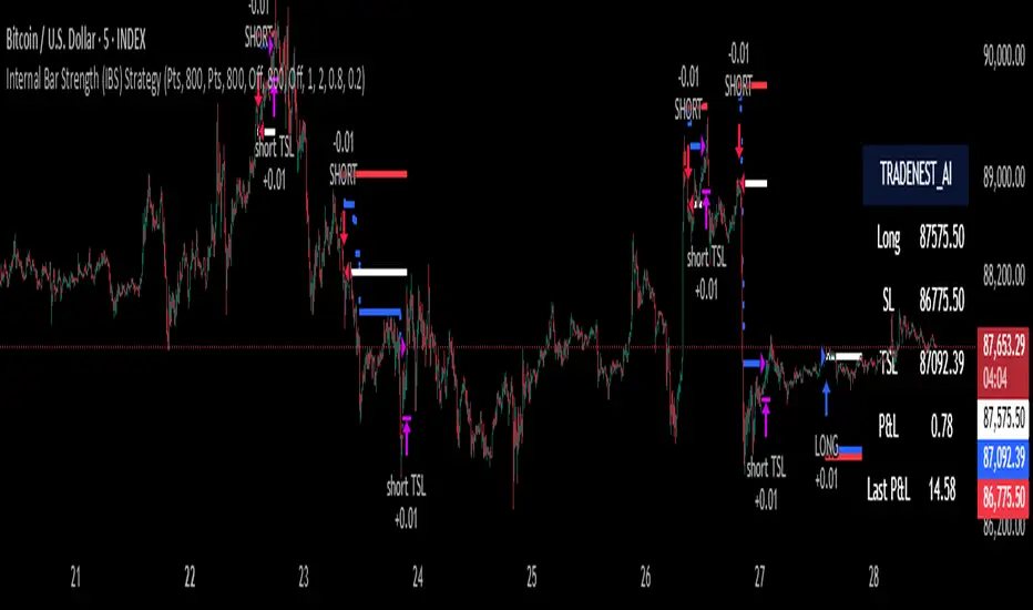 Internal Bar Strength (IBS) Strategy by Tradenest_AI — TradingView