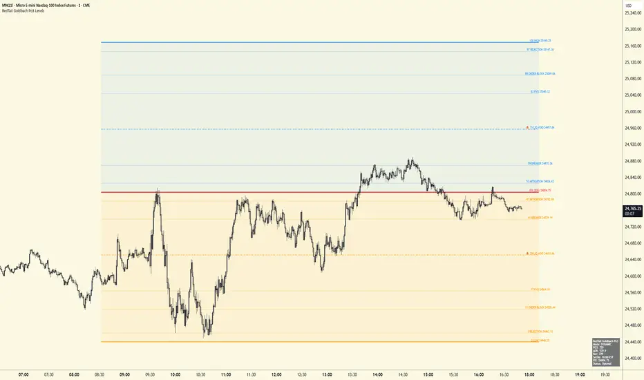 RedTail Goldbach Po3 Levels — Indicator by jcanup — TradingView