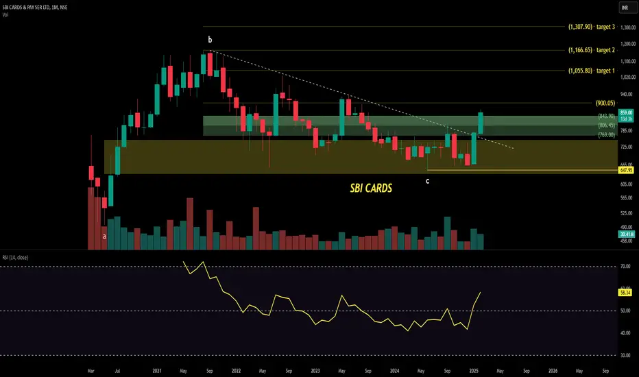 ready to blast SBI CARDS for NSE:SBICARD by TechnicalAnalystSucrit ...