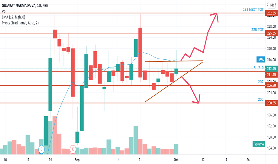 GNFC Stock Price and Chart — NSE:GNFC — TradingView — India