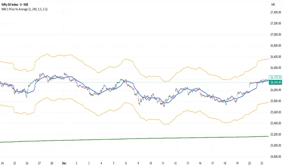 MKC1 Price Vs Average — Indicator by tradeviewsep2022 — TradingView India
