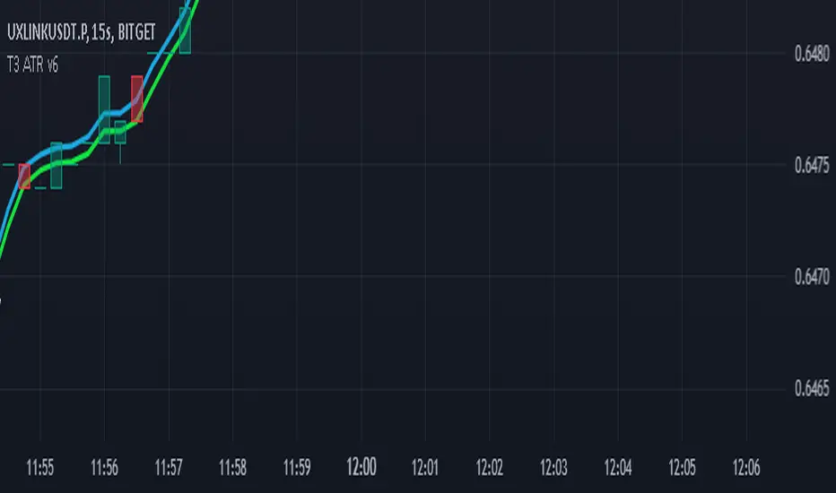 TILSON T3 ATR alerts wicks no repaint (GIM) — อินดิเคเตอร์โดย Raluca64 ...